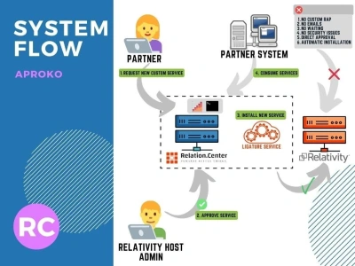 New tech standard and quality to create new APIs in Relativity | Upwork