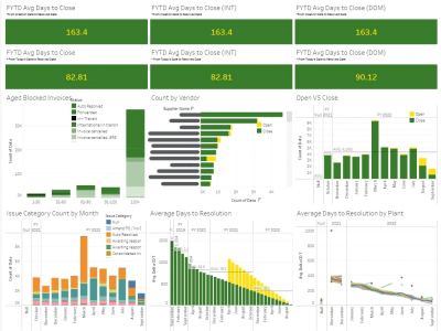 An amazing Tableau report for your presentations | Upwork