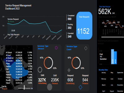 Power BI service request management dashboard | Upwork