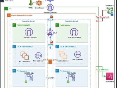 AWS services ec2,lightsail,s3,vpc,ebs,s3,elb,route 53 | Upwork