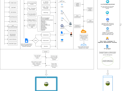 A solution architecture diagram or technical diagram for a software or ...