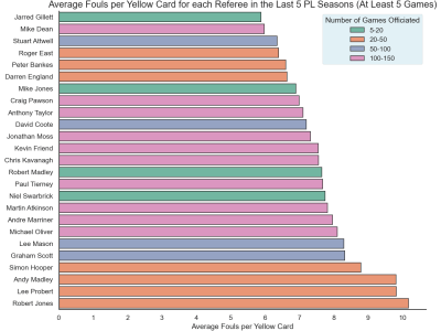 Data Extraction/Scraping, Data Analysis, Data Visualization in Python ...