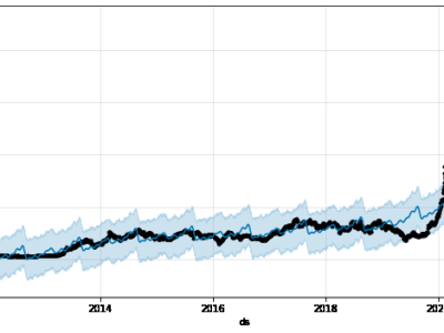 A comprehensive and broad time series analysis with Python | Upwork