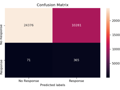 The best machine-learning model | Upwork