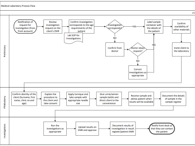 A simplified process maps that simplifies your processes pictorially ...