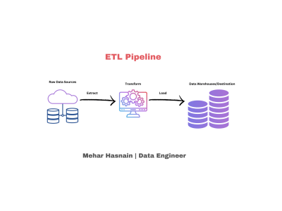 An end-to-end ETL Data Pipelines using AWS Cloud | Upwork