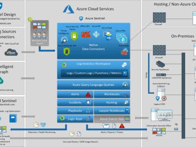 Deployed Microsoft Sentinel SIEM w/ options for MSSP and Support | Upwork