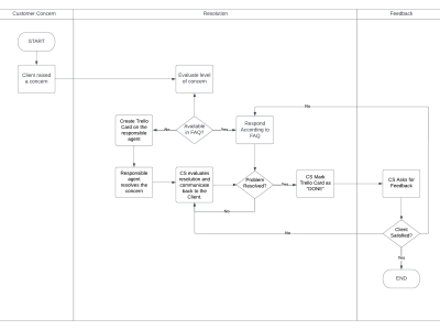 A New Customer Service Structure with Flow Chart and Guidelines | Upwork