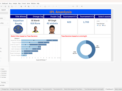 Global Superstore data analysis | Upwork
