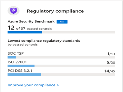 A Microsoft 365 and Azure Secure Configuration Security Assessment | Upwork