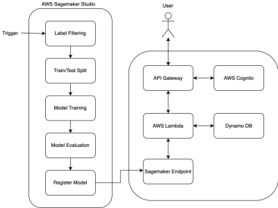 AWS Sagemaker Model Training and Inference Deployment | Upwork