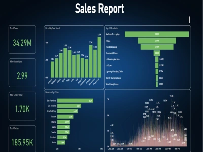 Splendid Power BI Dashboard | Upwork