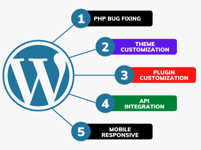 Bug Fix for your wordpress Woocommerce Theme Plugin | Upwork
