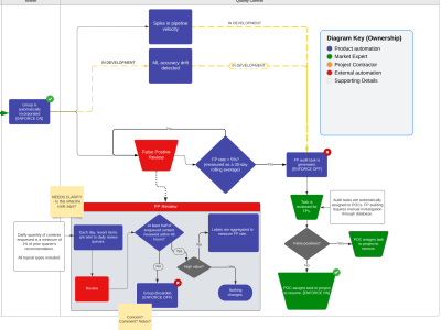 A detailed project, process, or workflow diagram. | Upwork