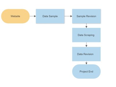 Website scraping in clean Excel or CSV format | Upwork