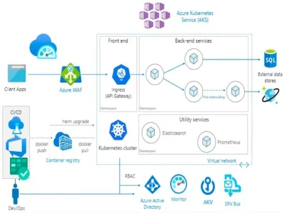 Azure IaC (Terraform) and CI/CD Pipeline Ready to Run | Upwork