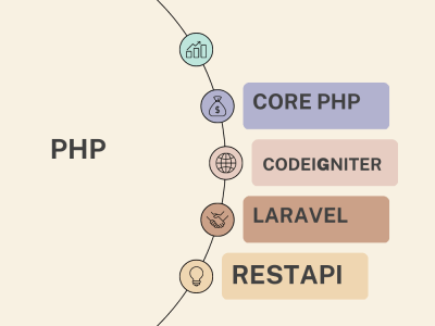 PHP, Codeigniter, Laravel developer | Upwork