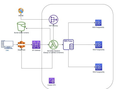 An Enterprise Ready Backend Stack (AWS, Django + API+ DB + CI/CD) | Upwork