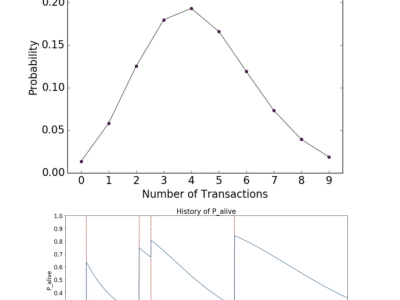 A predictive lifetime value model that forecasts customer revenue ...