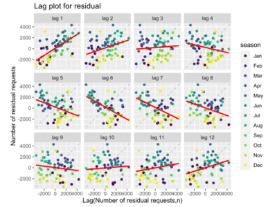 Time Series Analysis in Python and R using ARIMA and FB Prophet's model ...