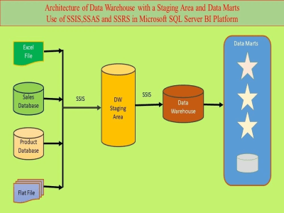 Data warehouse, Etl Developer, ssis,ssrs,ssas, data visualization | Upwork