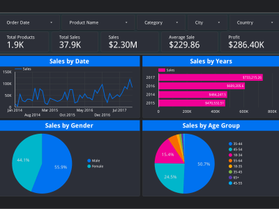 A Dynamic Google Data Studio Dashboard Report for Data Visualization ...