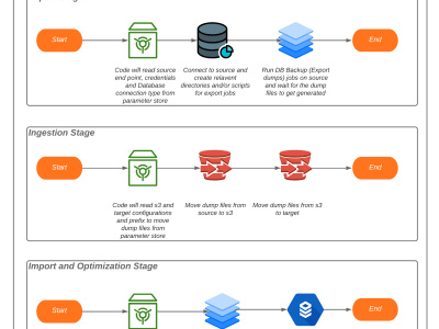 Your database migrated from on-prem to AWS or Vice Versa | Upwork