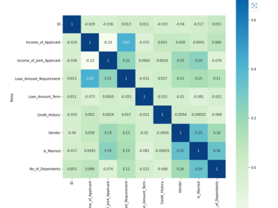 Best machine learning model | Upwork
