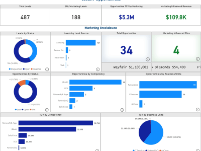 A fantastic Power BI Dashboard with eye-catching & informative visuals ...