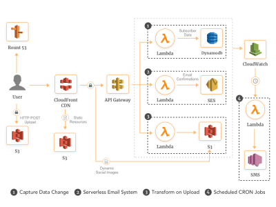 A SAM-based infra for serverless application deployable on AWS Cloud ...
