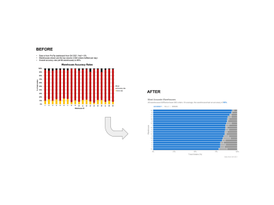 A minimalistic data visualisation | Upwork