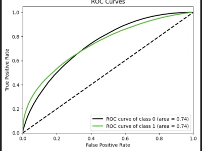 Predictive Machine Learning project (Regression/ Clasification) | Upwork