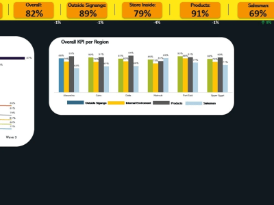 An interactive and visually pleasing dashboard | Upwork