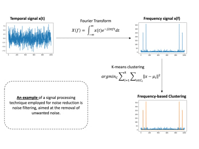 Signal Analysis and Preprocessing Techniques (FFT, Wavelet Extraction, ...) | Upwork