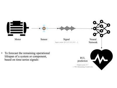 Remaining Useful Life (RUL) prediction | Upwork