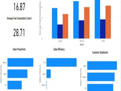 A data visualizations dashboard in PowerBI with an Excel data source ...