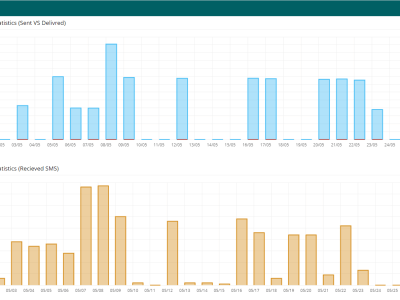 Bulk SMS Gateway using Twilio | Upwork