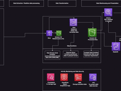 An end-to-end real-time and batch Processing ETL Pipeline on AWS | Upwork