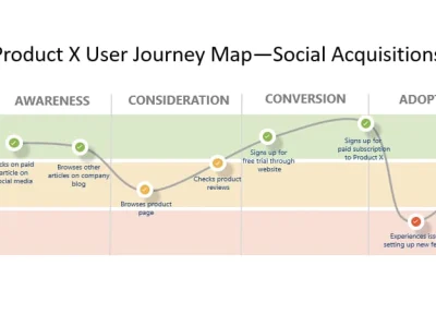 Optimized User Journeys: Integrated UI/UX Design for Web and App | Upwork