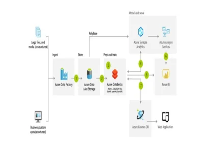Robust & scalable ETL data pipelines using Azure Data Factory & Databricks | Upwork