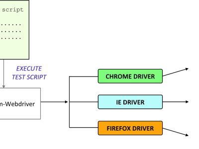 Automation with selenium webdriver using POM | Upwork