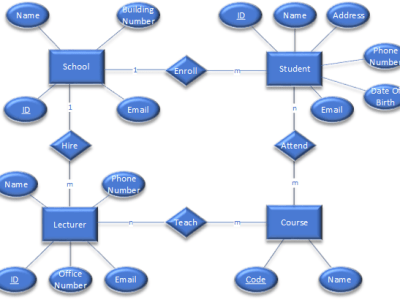 An attractive database design. | Upwork
