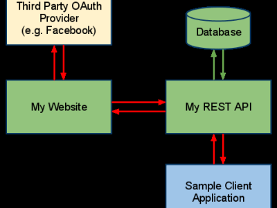 Authentication/Authorization service for your API, app, Microservice ...
