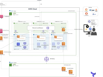 Terraform Provisioned EKS/AKS/GKE Cluster with CI/CD for deployment ...