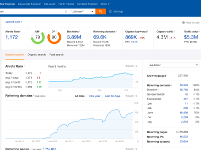 Ahref and semrush reports for SEO competitors analysis | Upwork