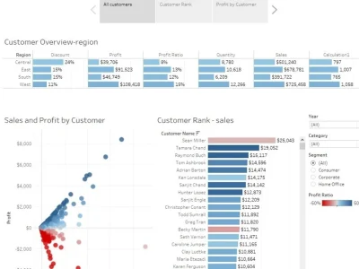 A great dashboard, visualization and business performance report | Upwork