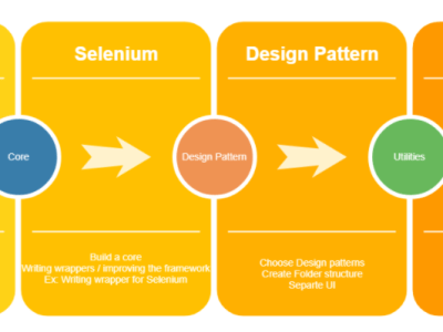 Automation Frame work design in just 15-20 hours with best practices ...