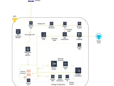 A secure, reliable scalable infrastructure on AWS for your web application | Upwork