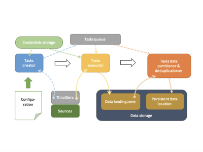 2 hours for data platform design session & follow-up architectural ...