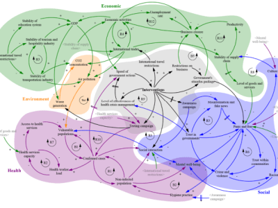 A causal loop diagram | Upwork